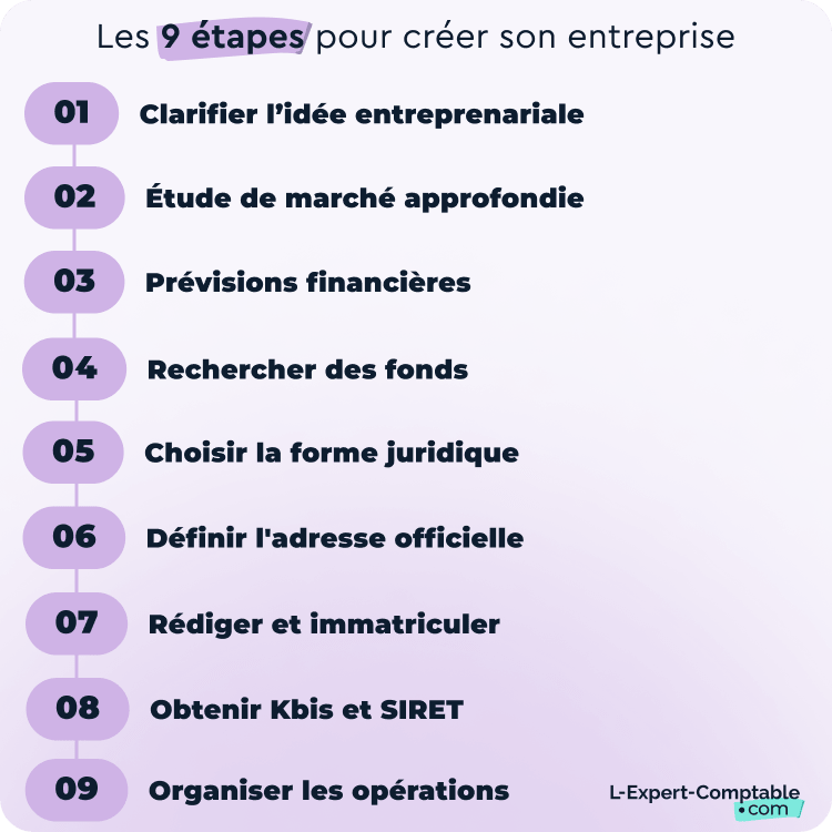 Les 9 étapes pour créer son entreprise rapidement en 2025