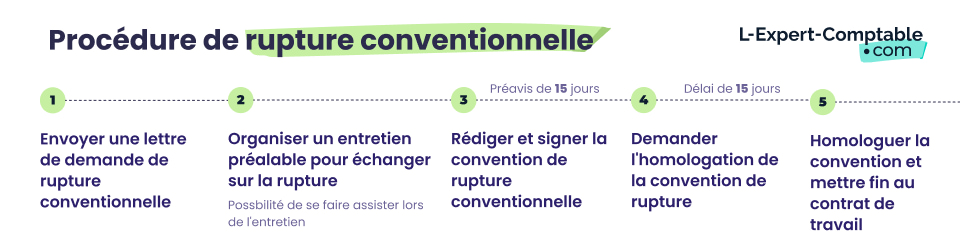 Rupture conventionnelle pour création d'entreprise