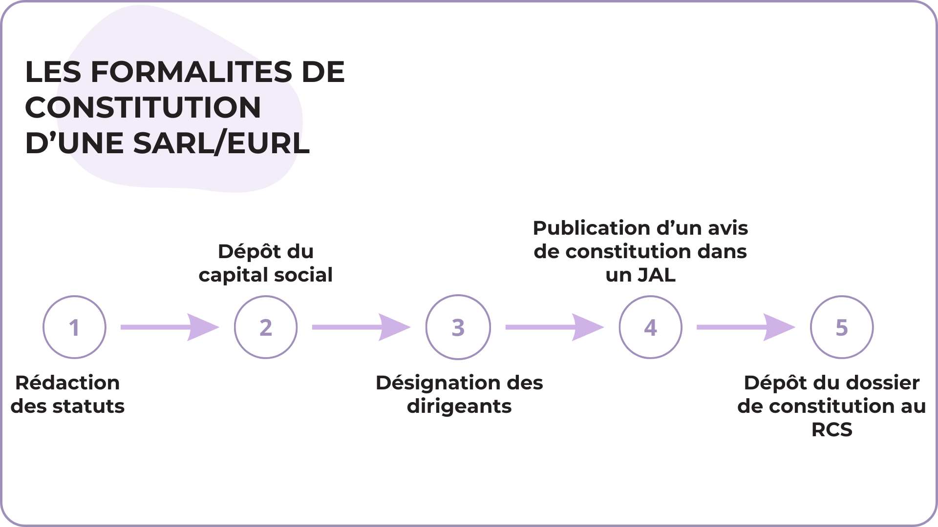 Constitution d'une SARL : comment faire